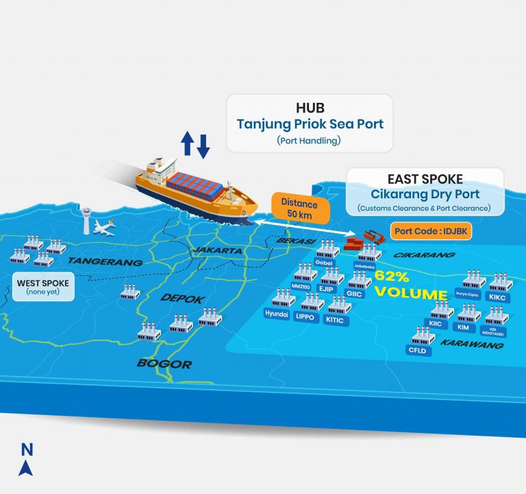 Dry Port - Cikarang Dry Port