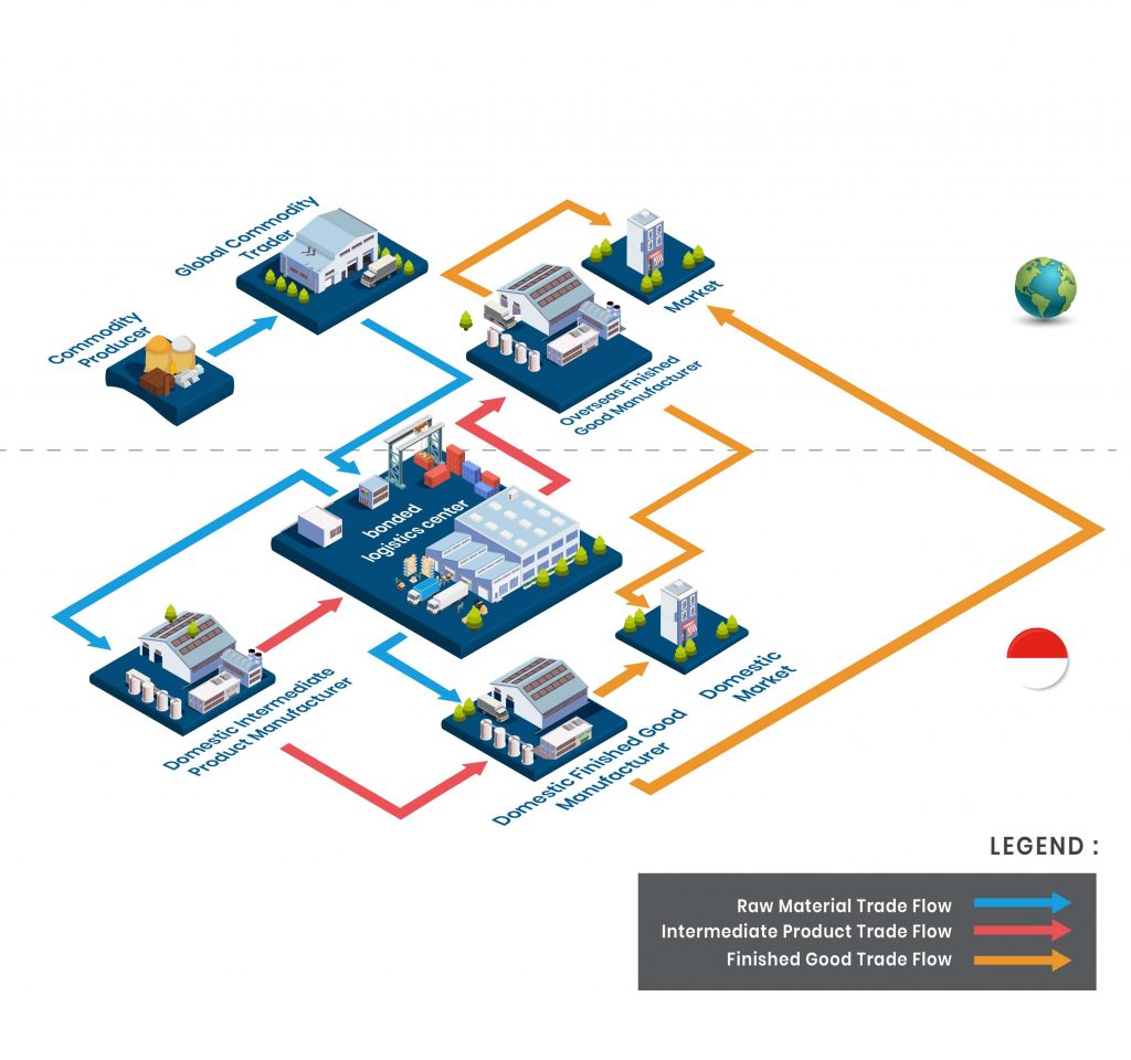 Bonded Logistic Center - Cikarang Dry Port